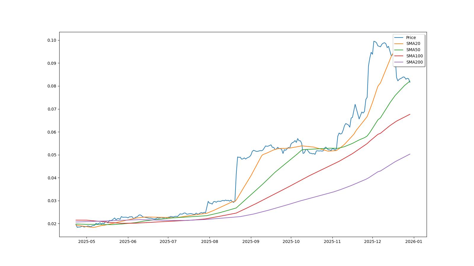 ExchangeCoin Simple Moving Averages