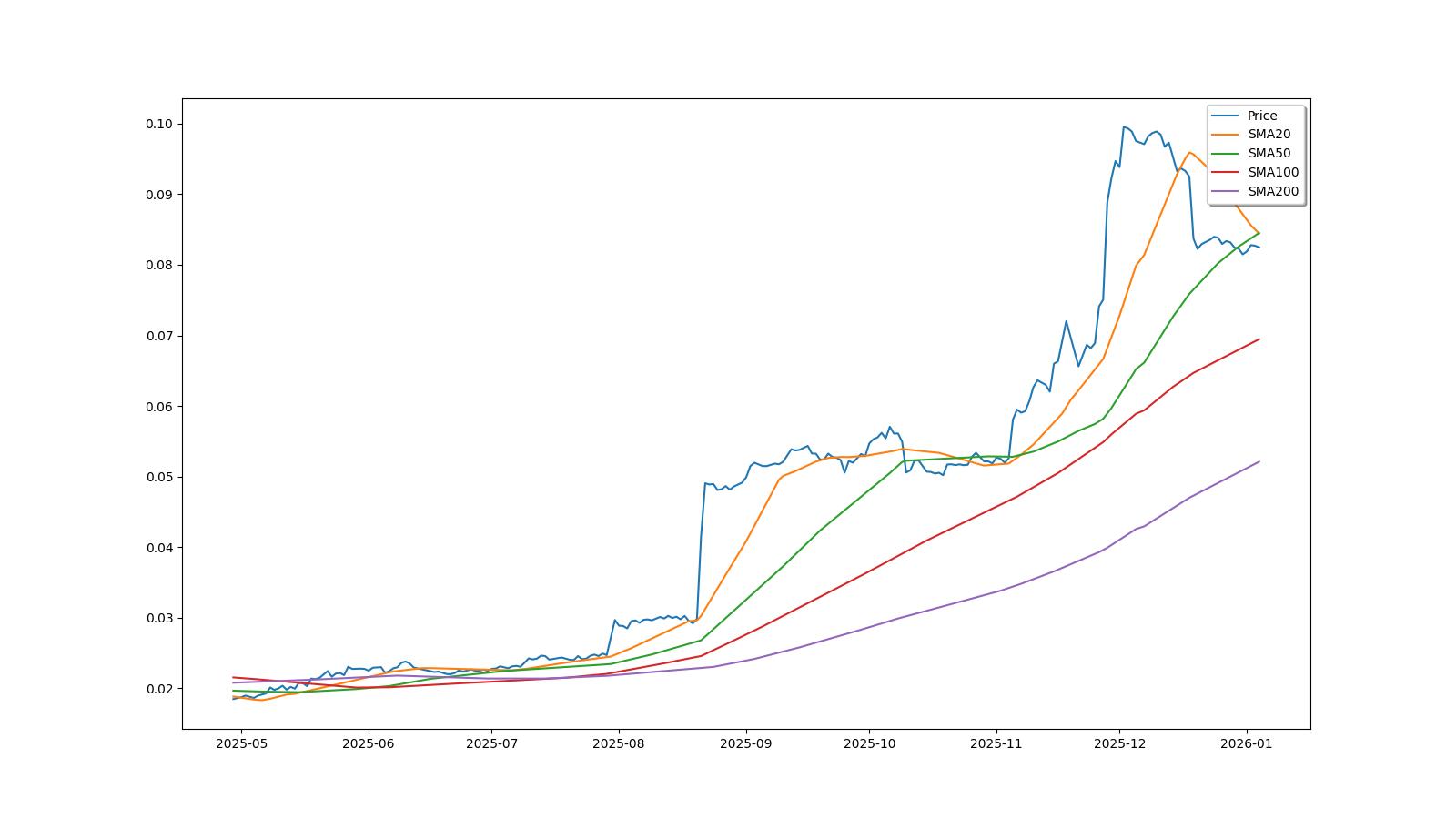ExchangeCoin Simple Moving Averages