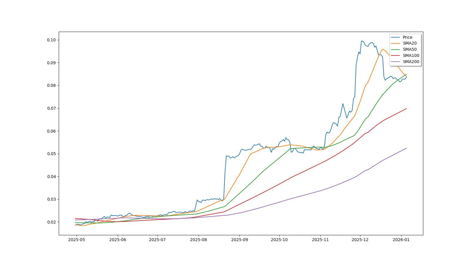 ExchangeCoin Simple Moving Averages
