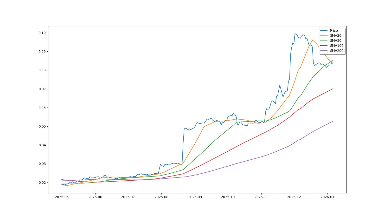 ExchangeCoin Simple Moving Averages