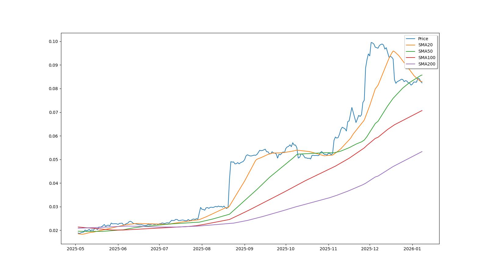 ExchangeCoin Simple Moving Averages