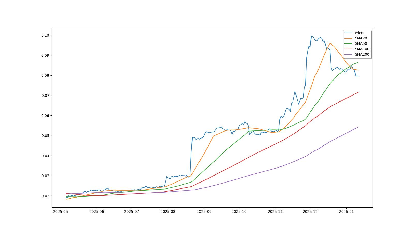ExchangeCoin Simple Moving Averages