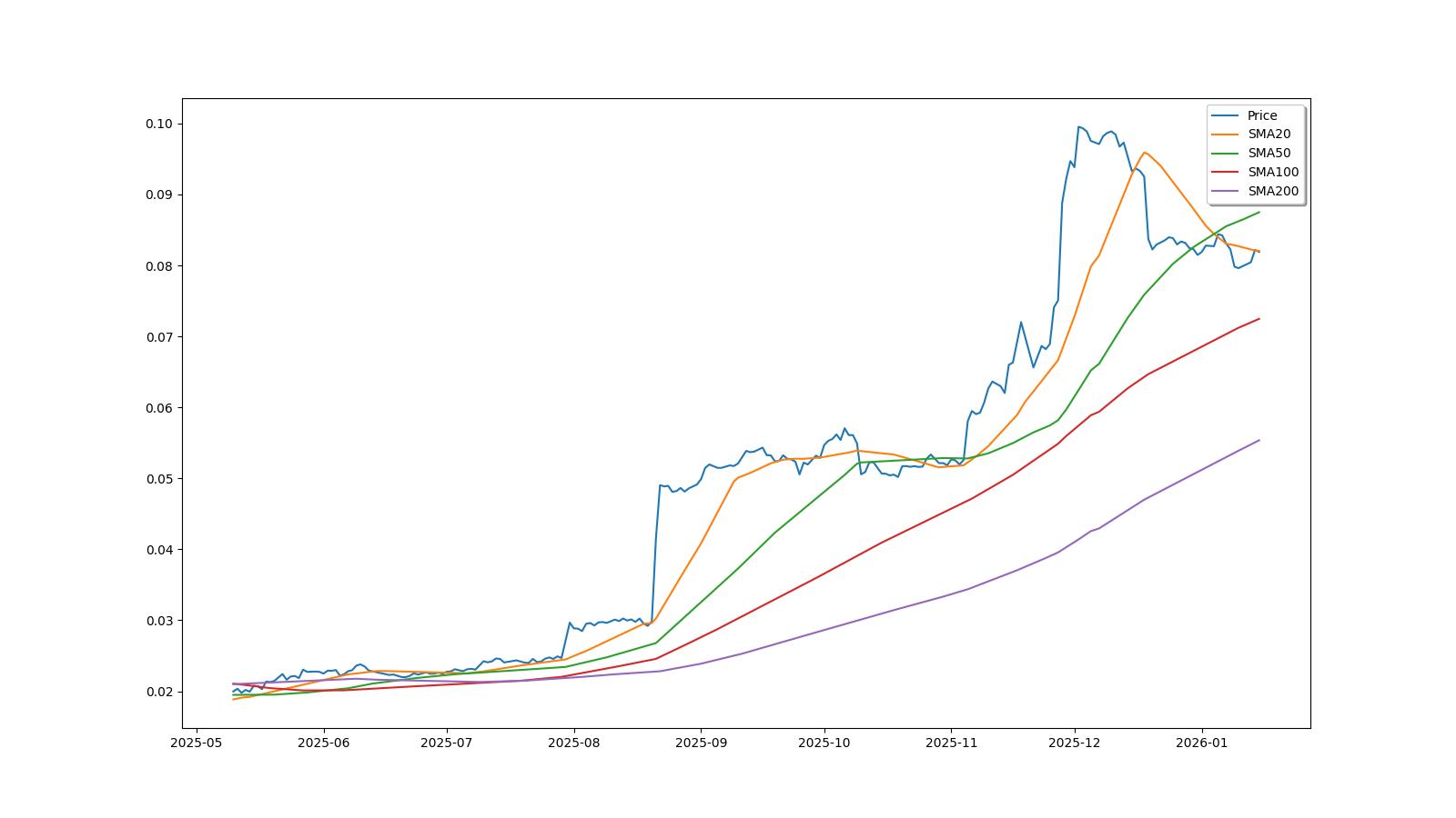 ExchangeCoin Simple Moving Averages