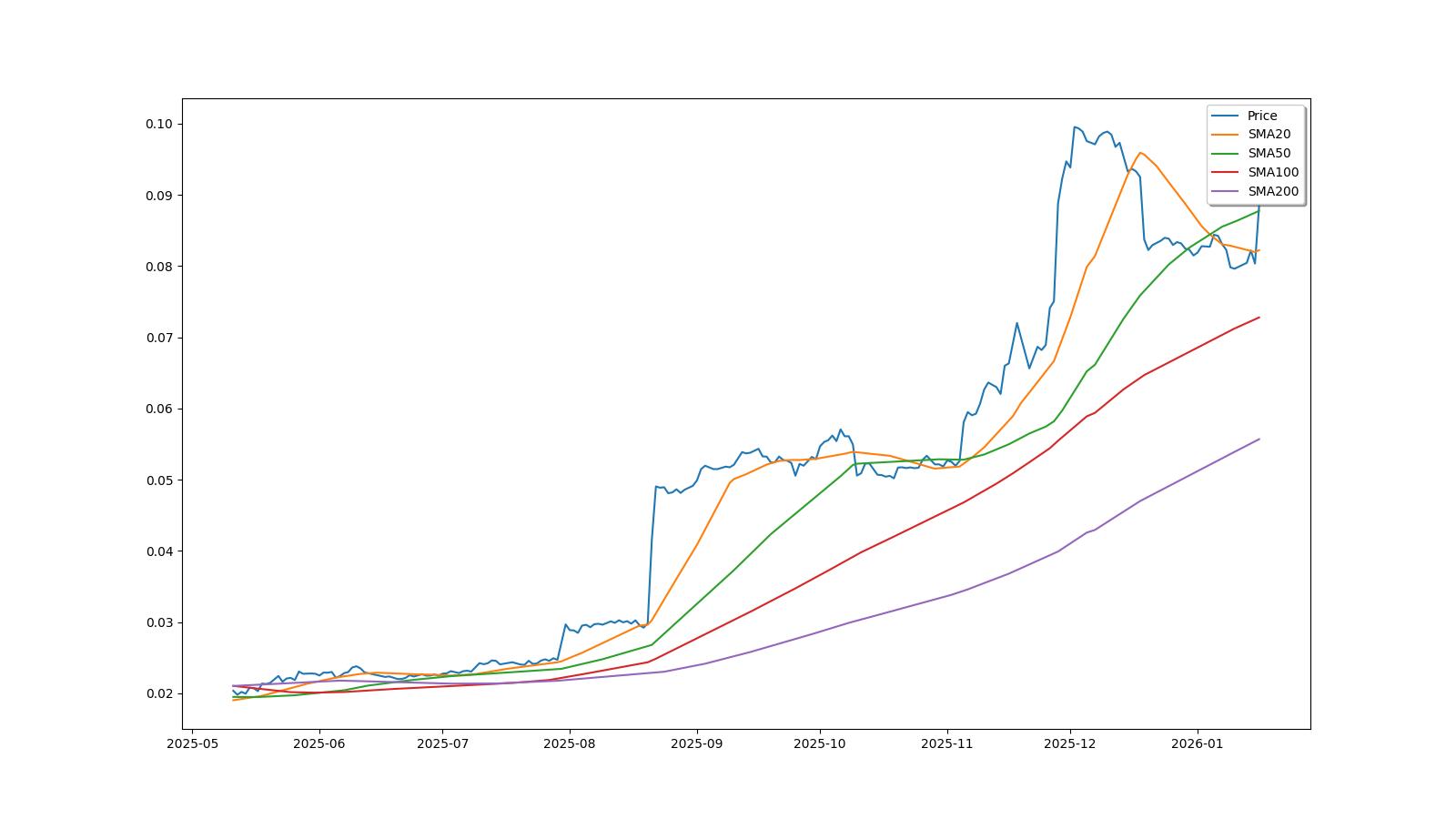 ExchangeCoin Simple Moving Averages