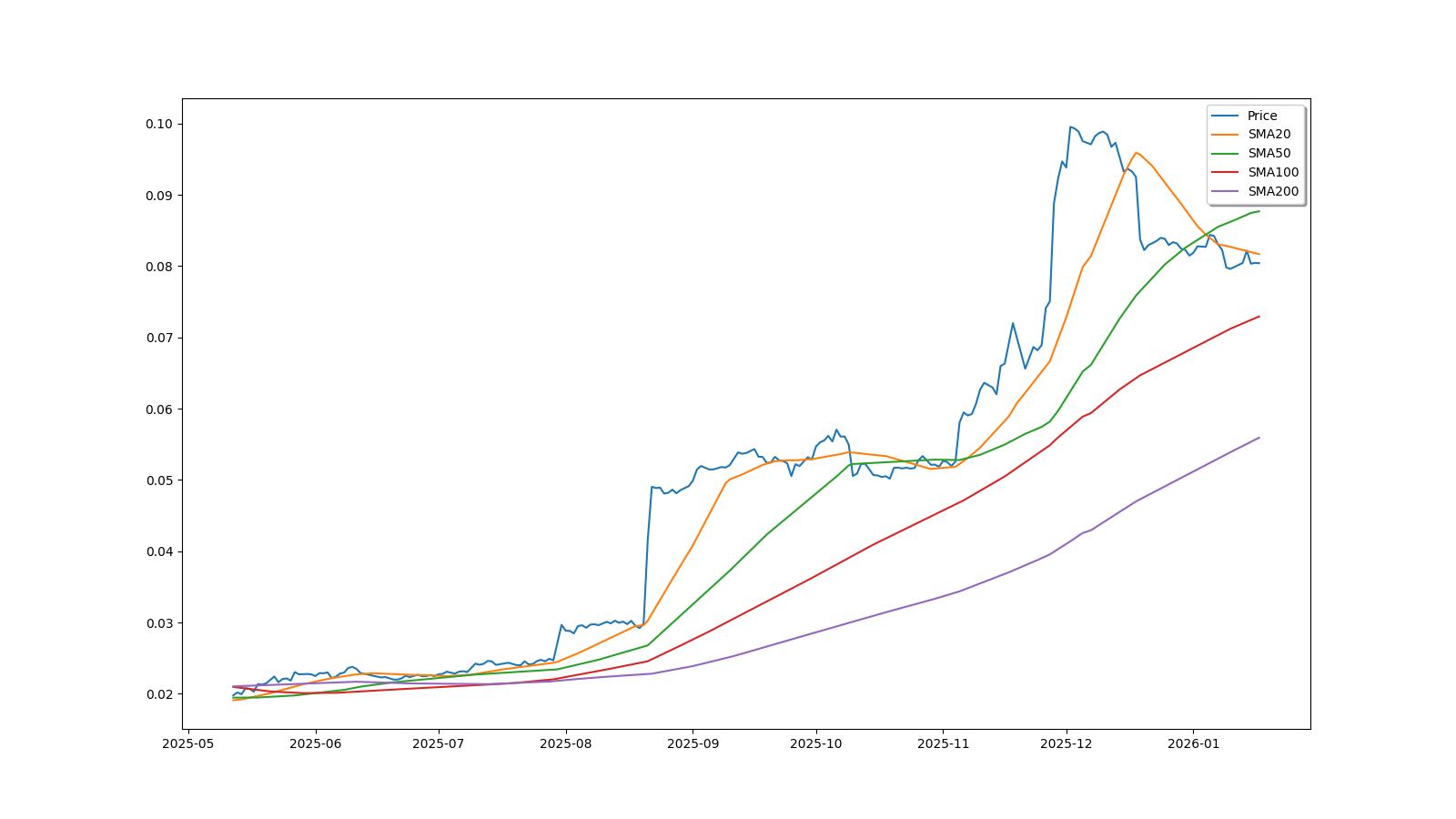 ExchangeCoin Simple Moving Averages