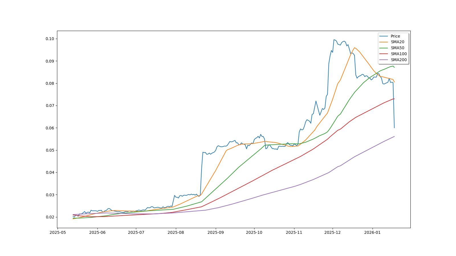 ExchangeCoin Simple Moving Averages