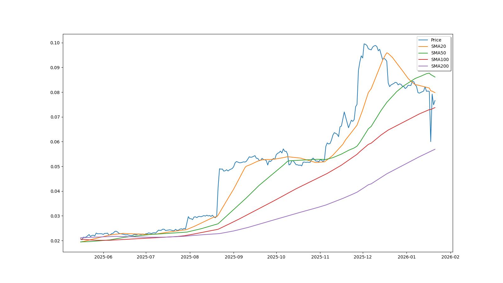 ExchangeCoin Simple Moving Averages