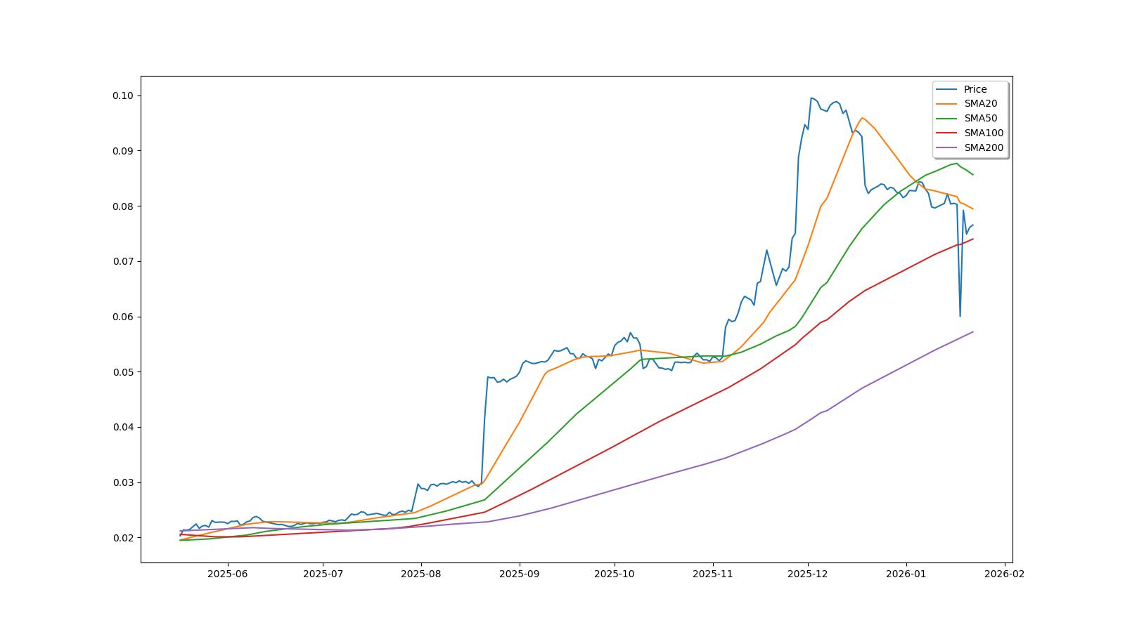 ExchangeCoin Simple Moving Averages