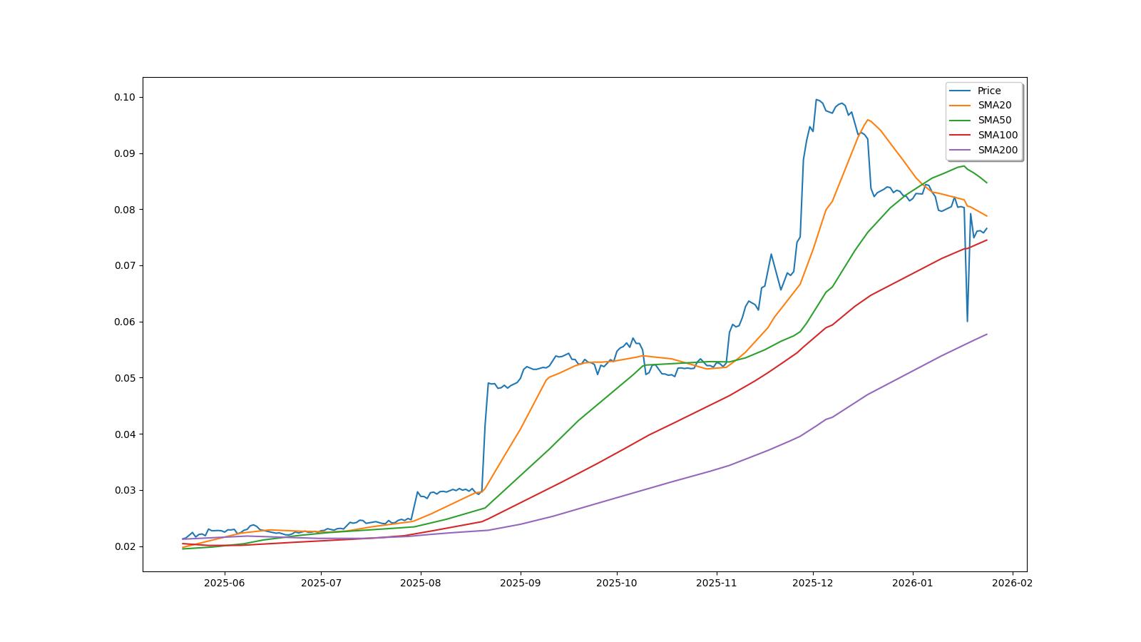 ExchangeCoin Simple Moving Averages