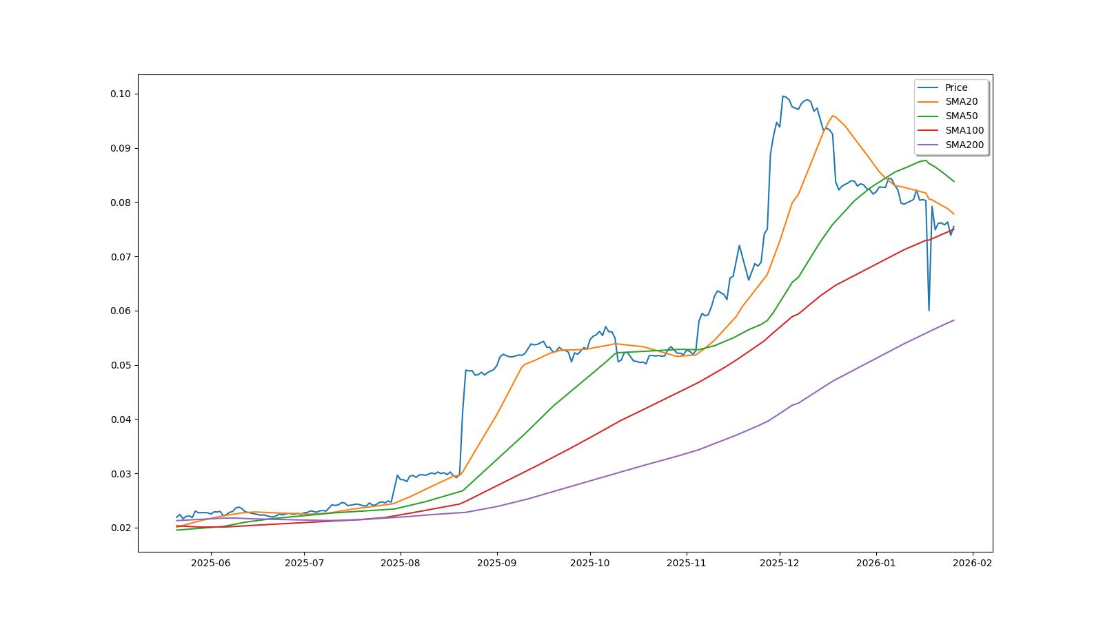 ExchangeCoin Simple Moving Averages