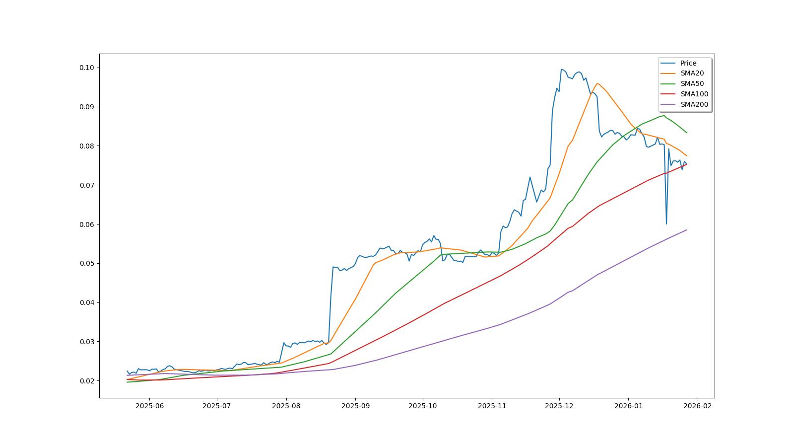 ExchangeCoin Simple Moving Averages