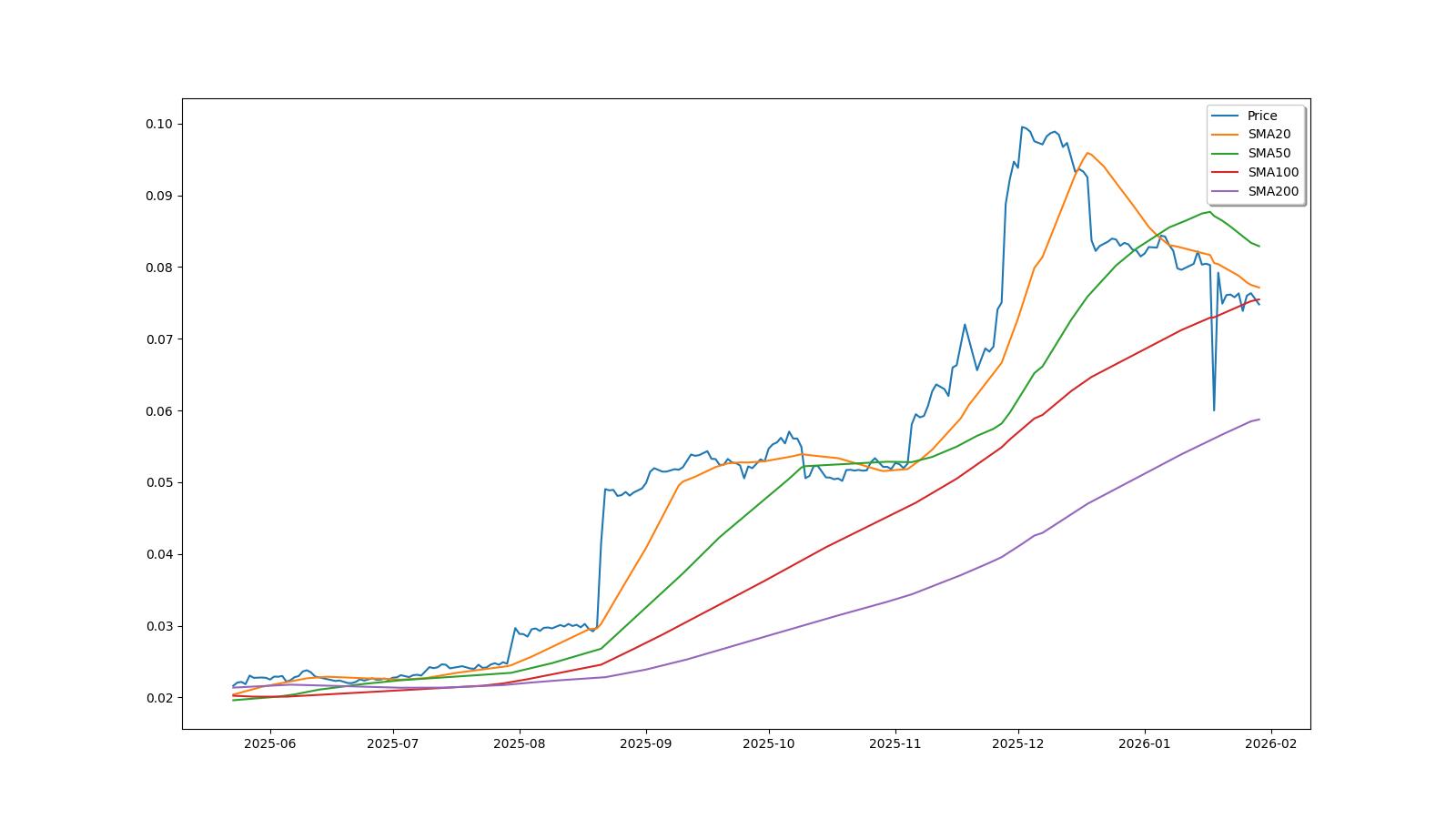 ExchangeCoin Simple Moving Averages
