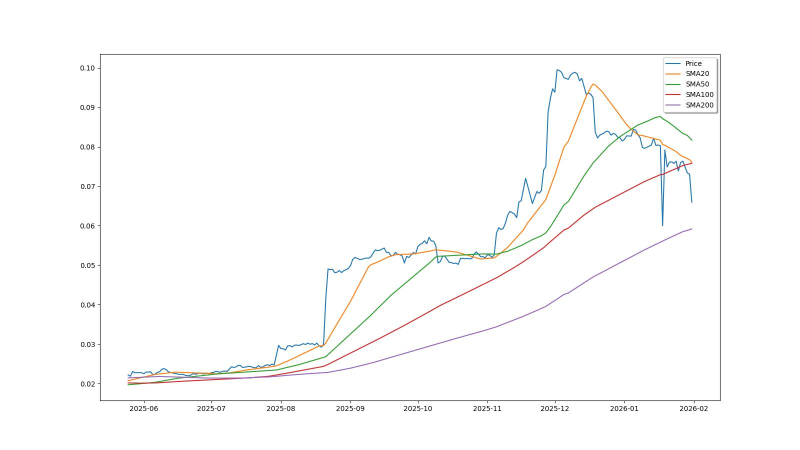 ExchangeCoin Simple Moving Averages
