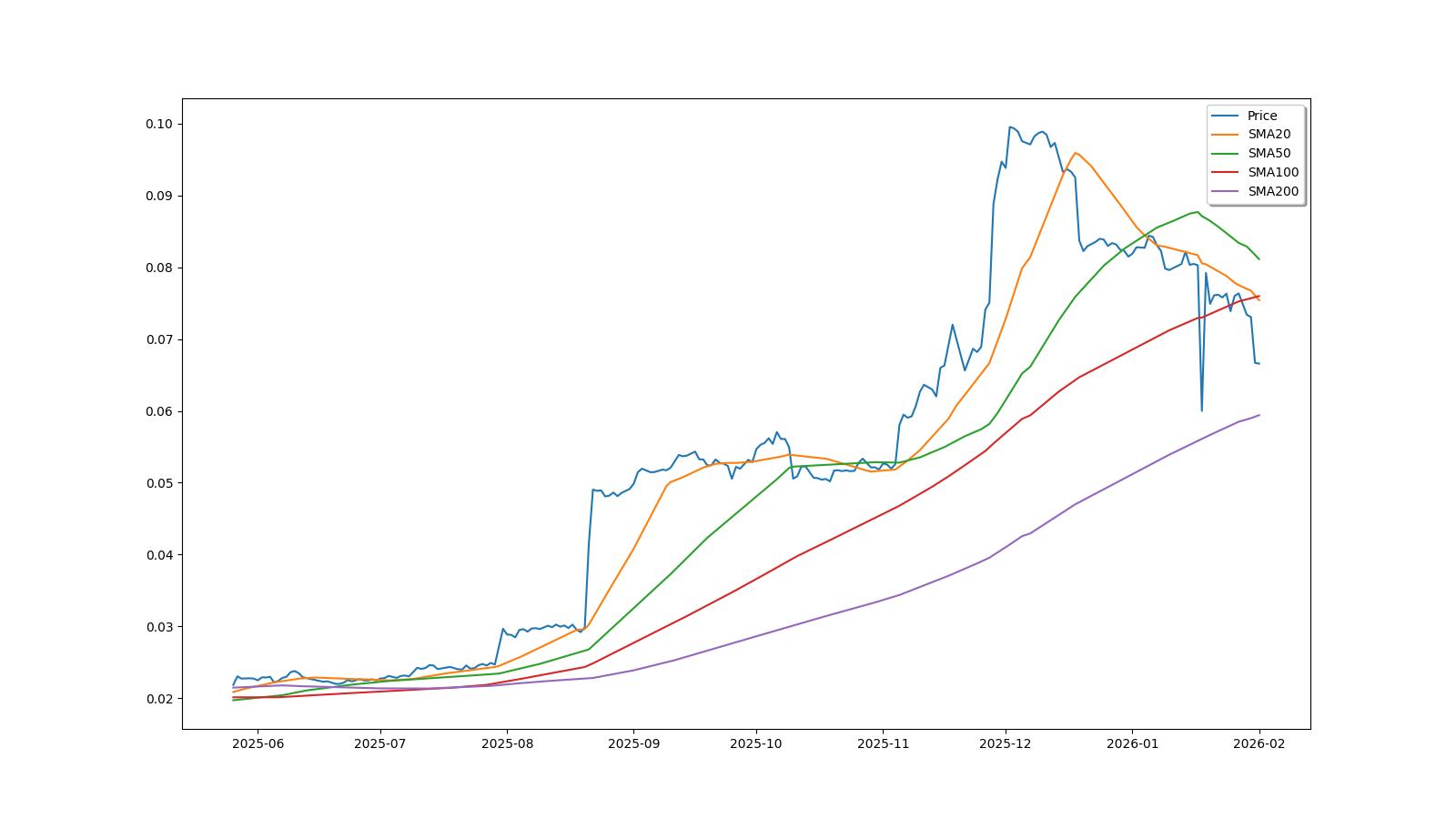 ExchangeCoin Simple Moving Averages