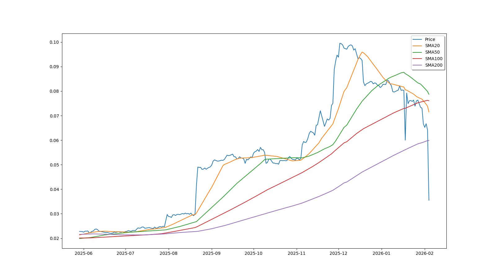 ExchangeCoin Simple Moving Averages