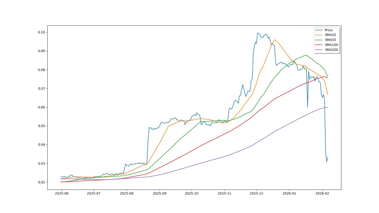 ExchangeCoin Simple Moving Averages