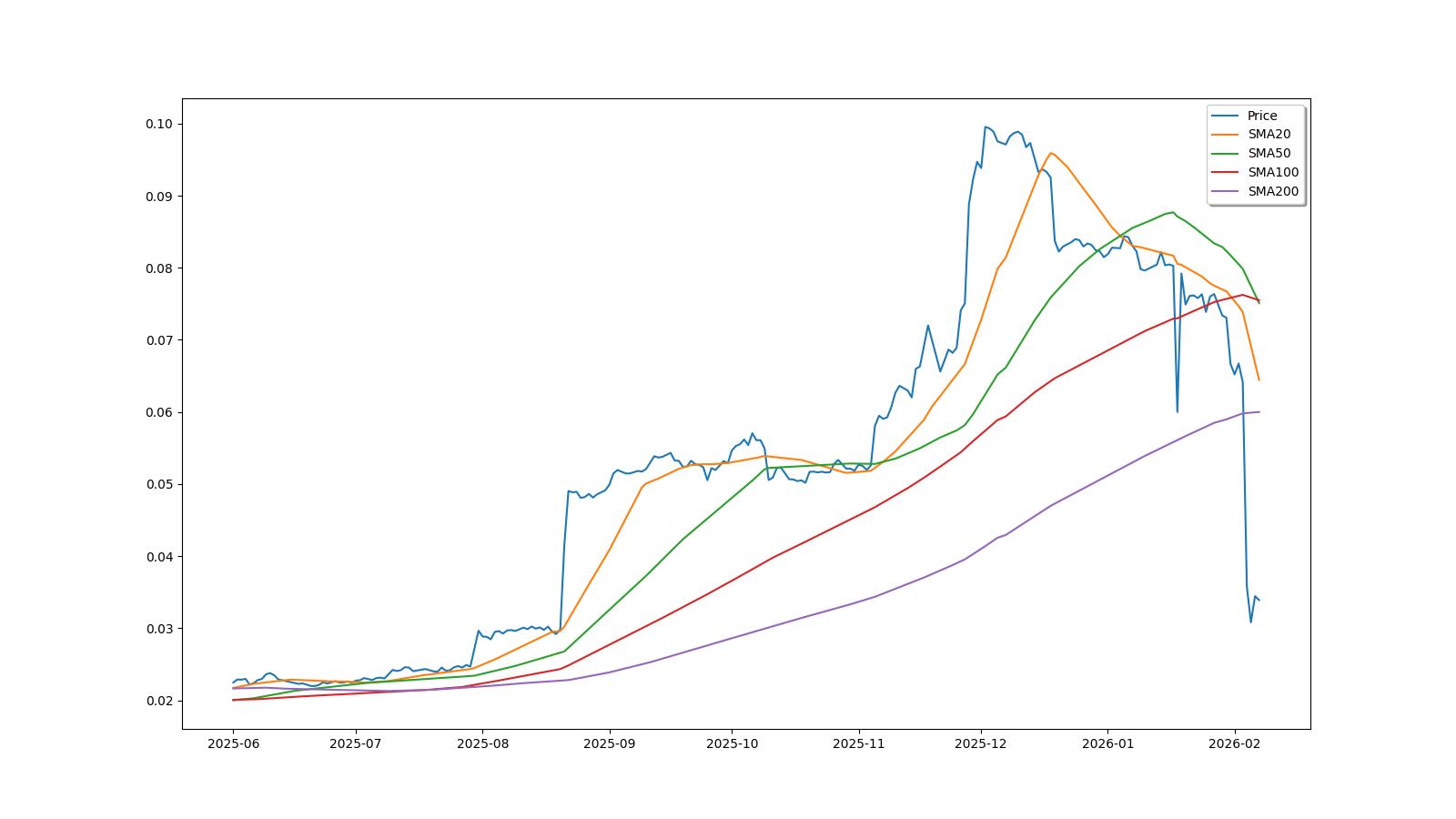 ExchangeCoin Simple Moving Averages