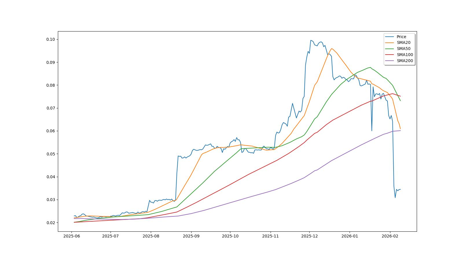 ExchangeCoin Simple Moving Averages
