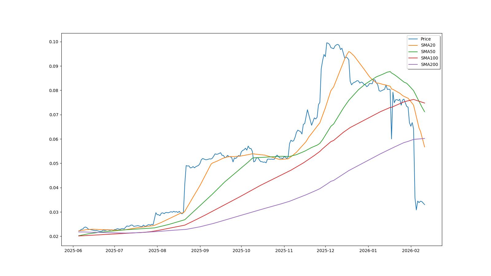ExchangeCoin Simple Moving Averages