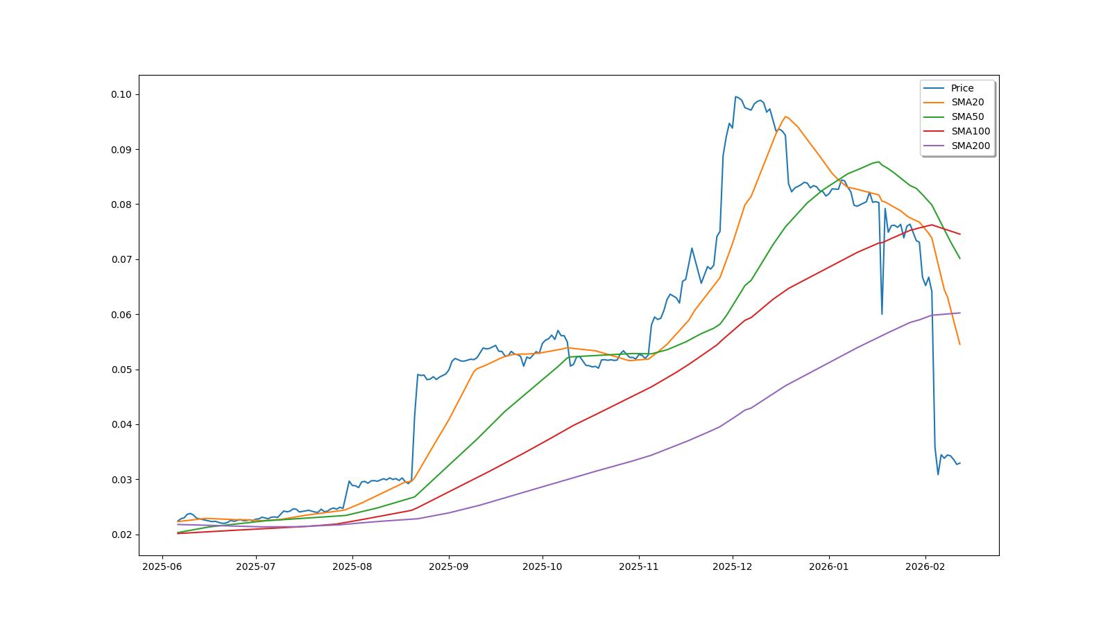 ExchangeCoin Simple Moving Averages