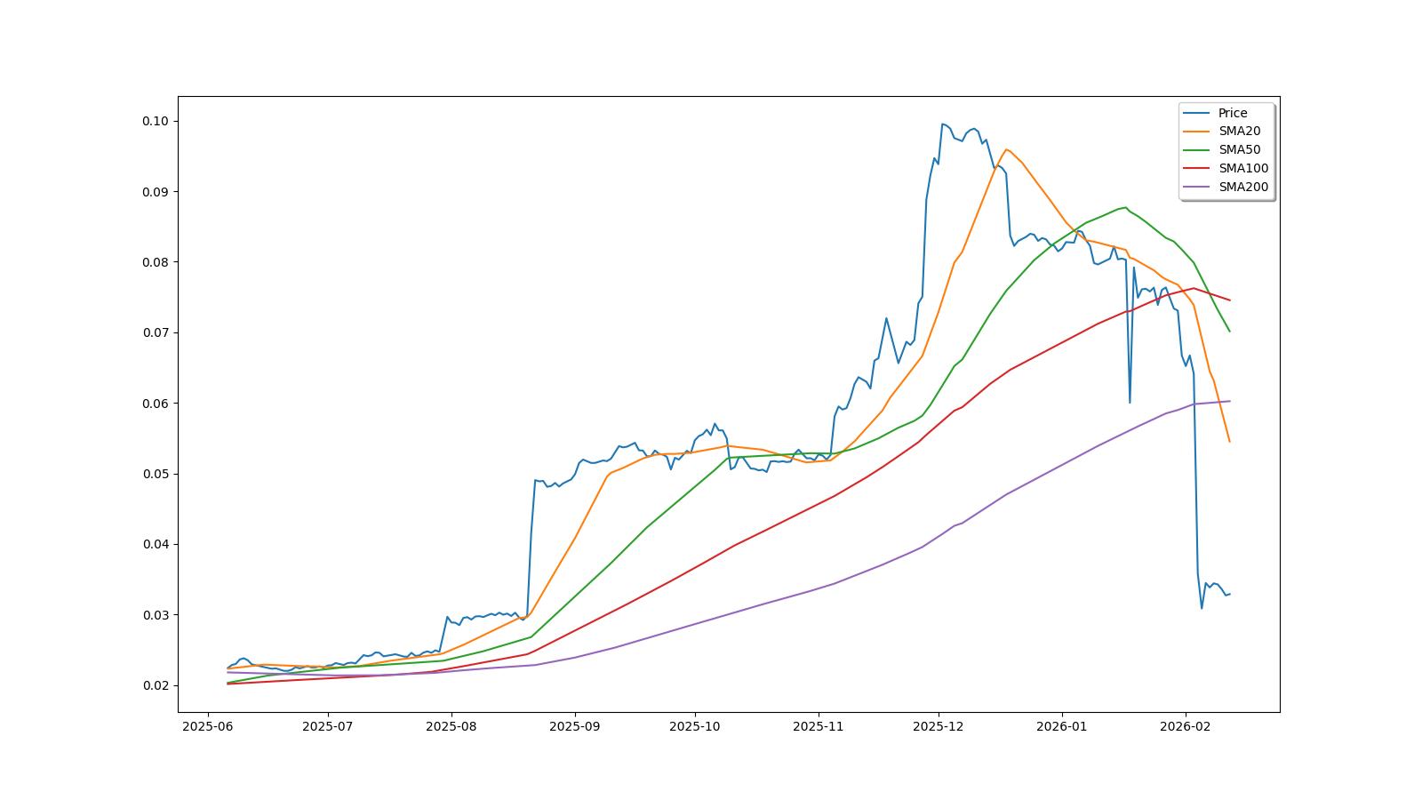 ExchangeCoin Simple Moving Averages