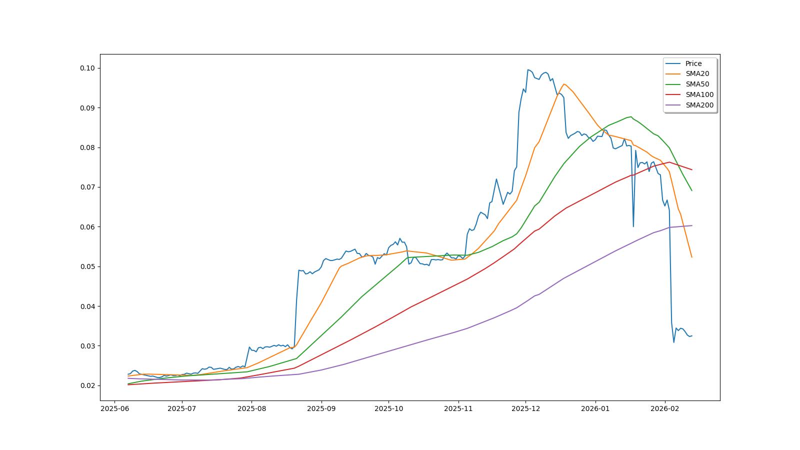 ExchangeCoin Simple Moving Averages