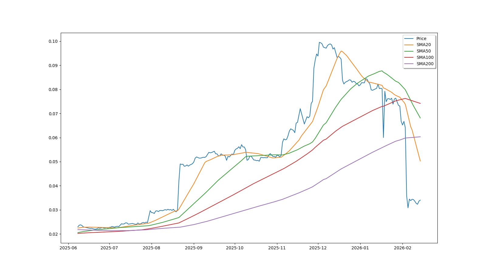 ExchangeCoin Simple Moving Averages