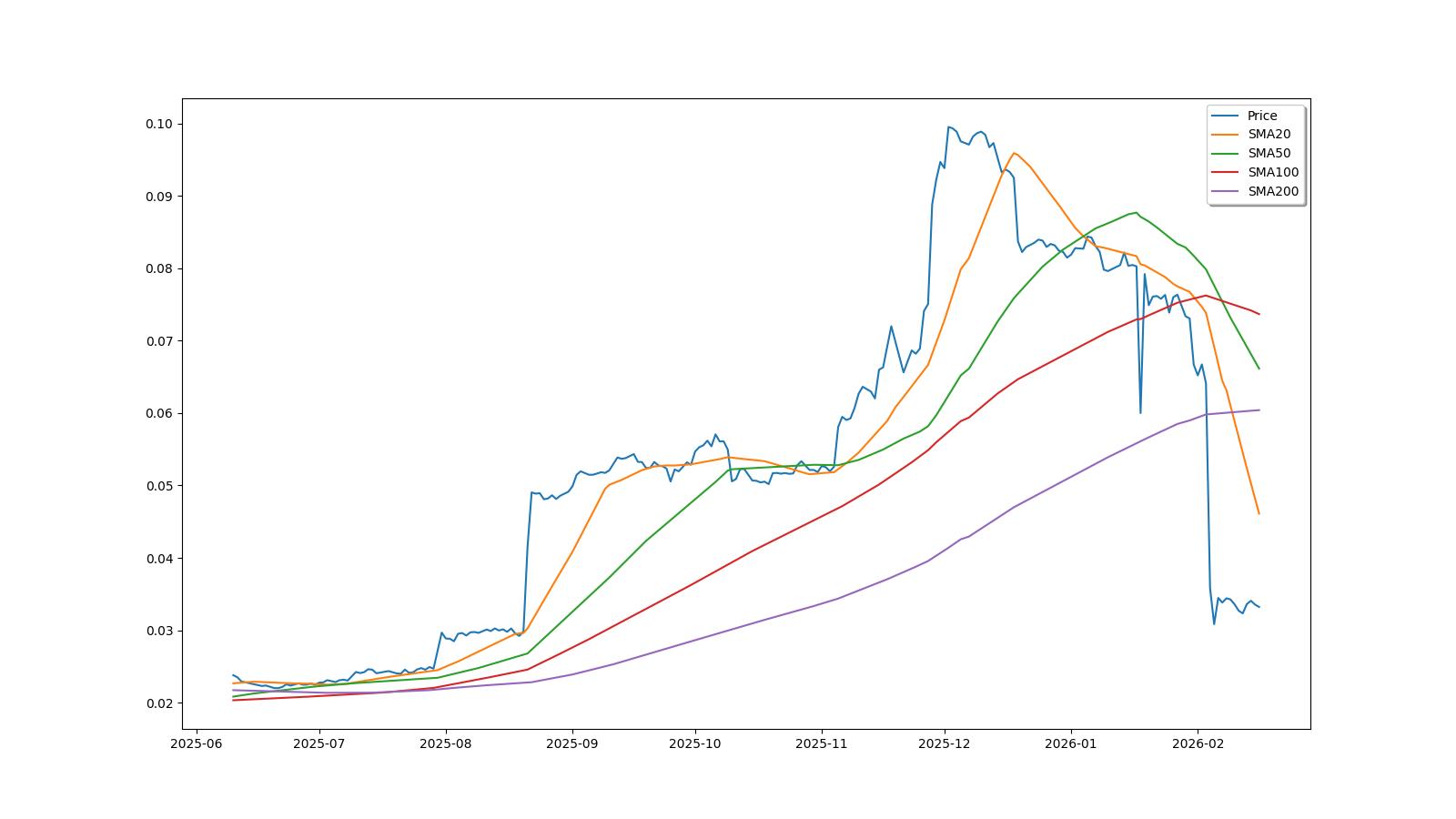 ExchangeCoin Simple Moving Averages
