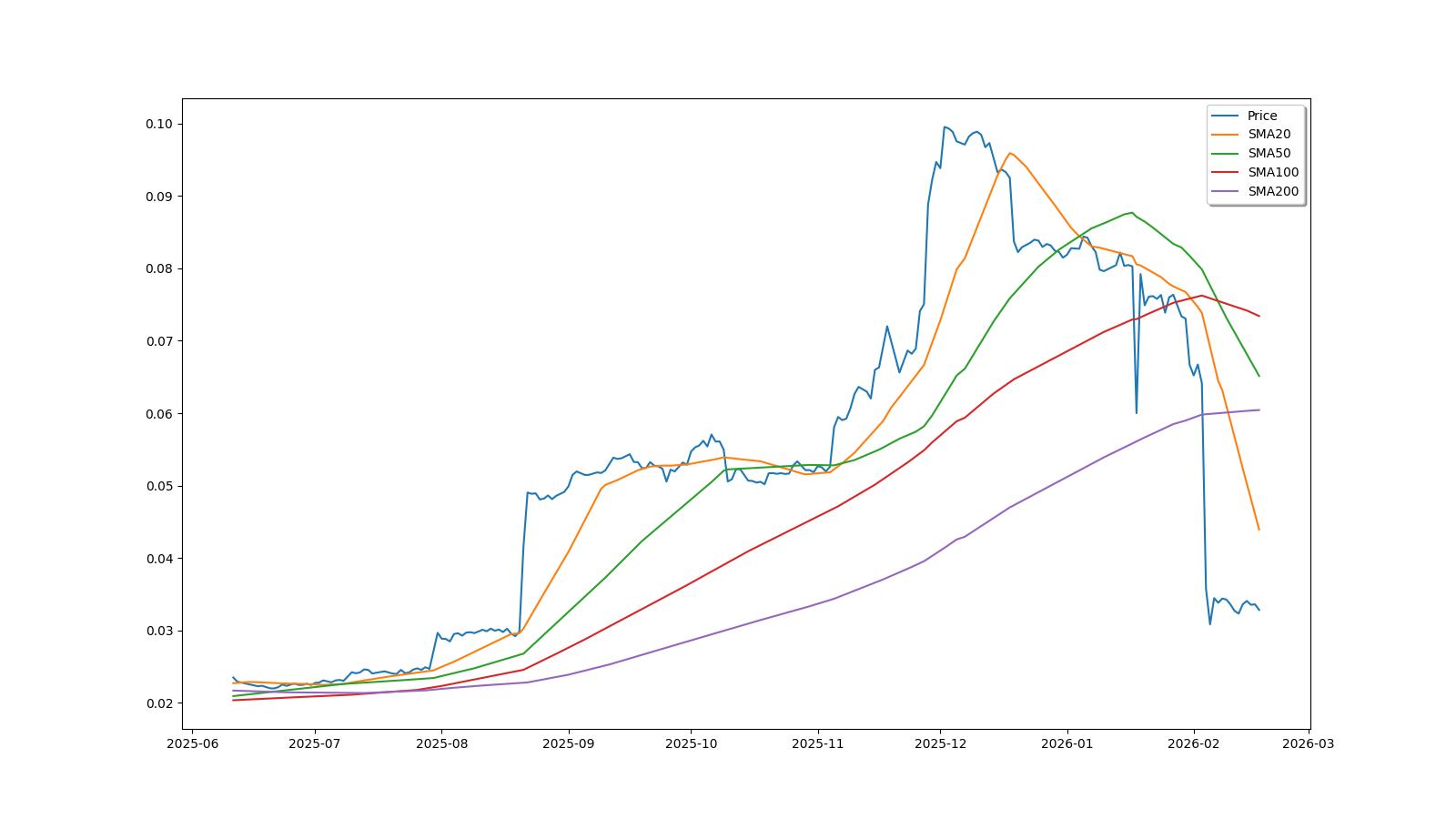 ExchangeCoin Simple Moving Averages