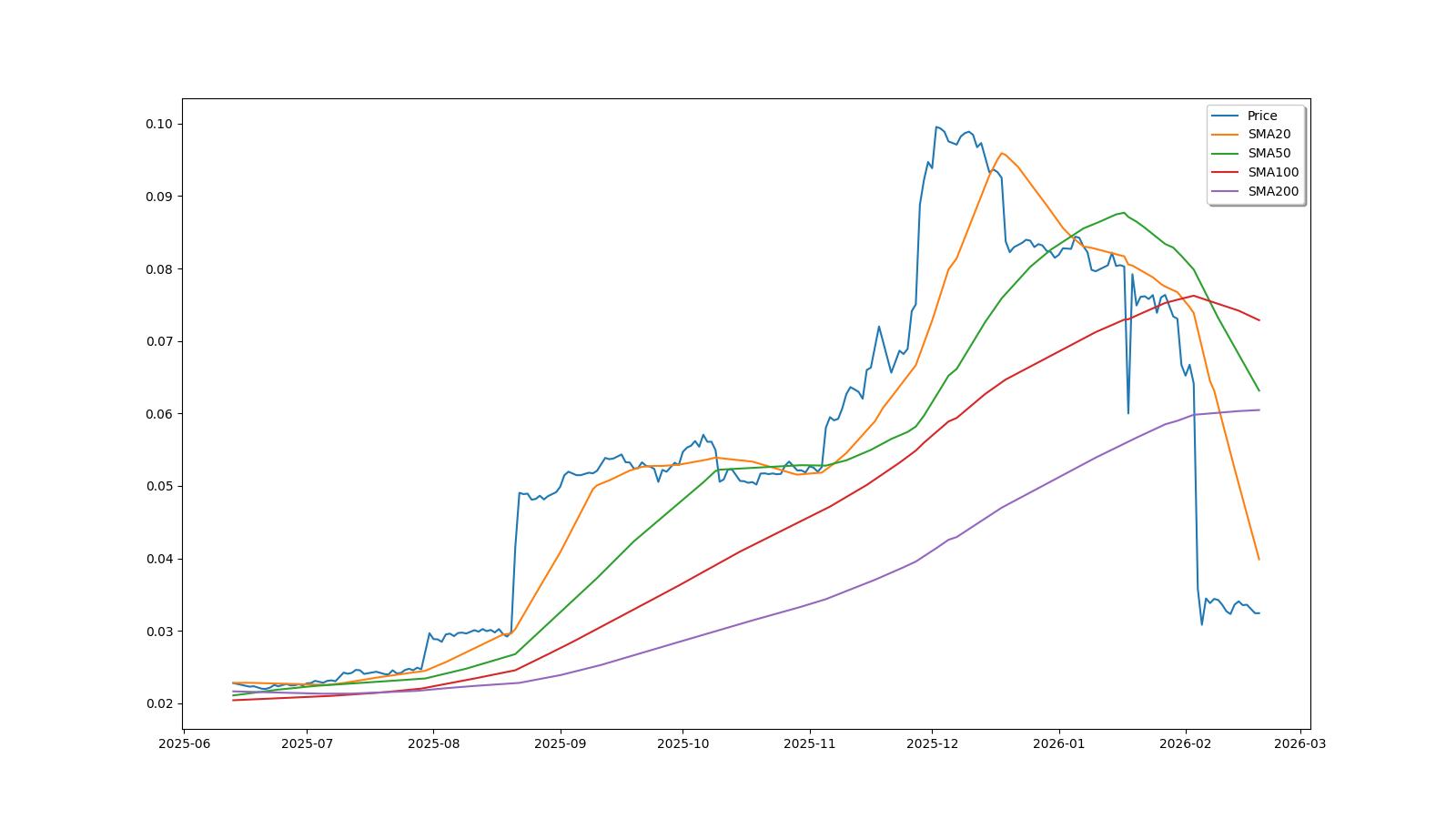 ExchangeCoin Simple Moving Averages