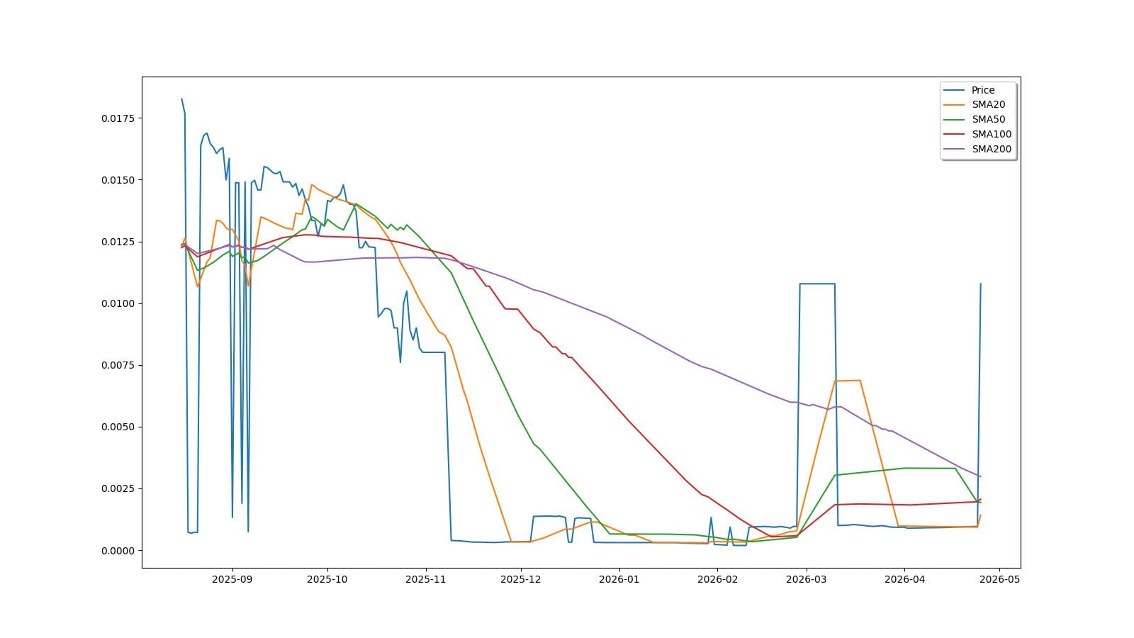 Exeedme Simple Moving Averages
