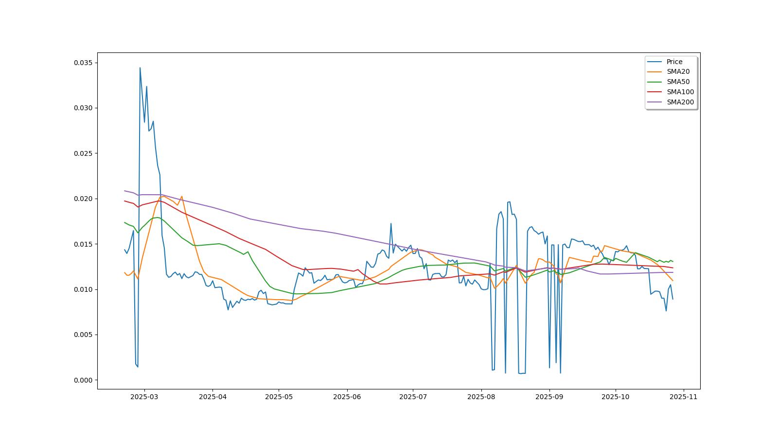 Exeedme Simple Moving Averages