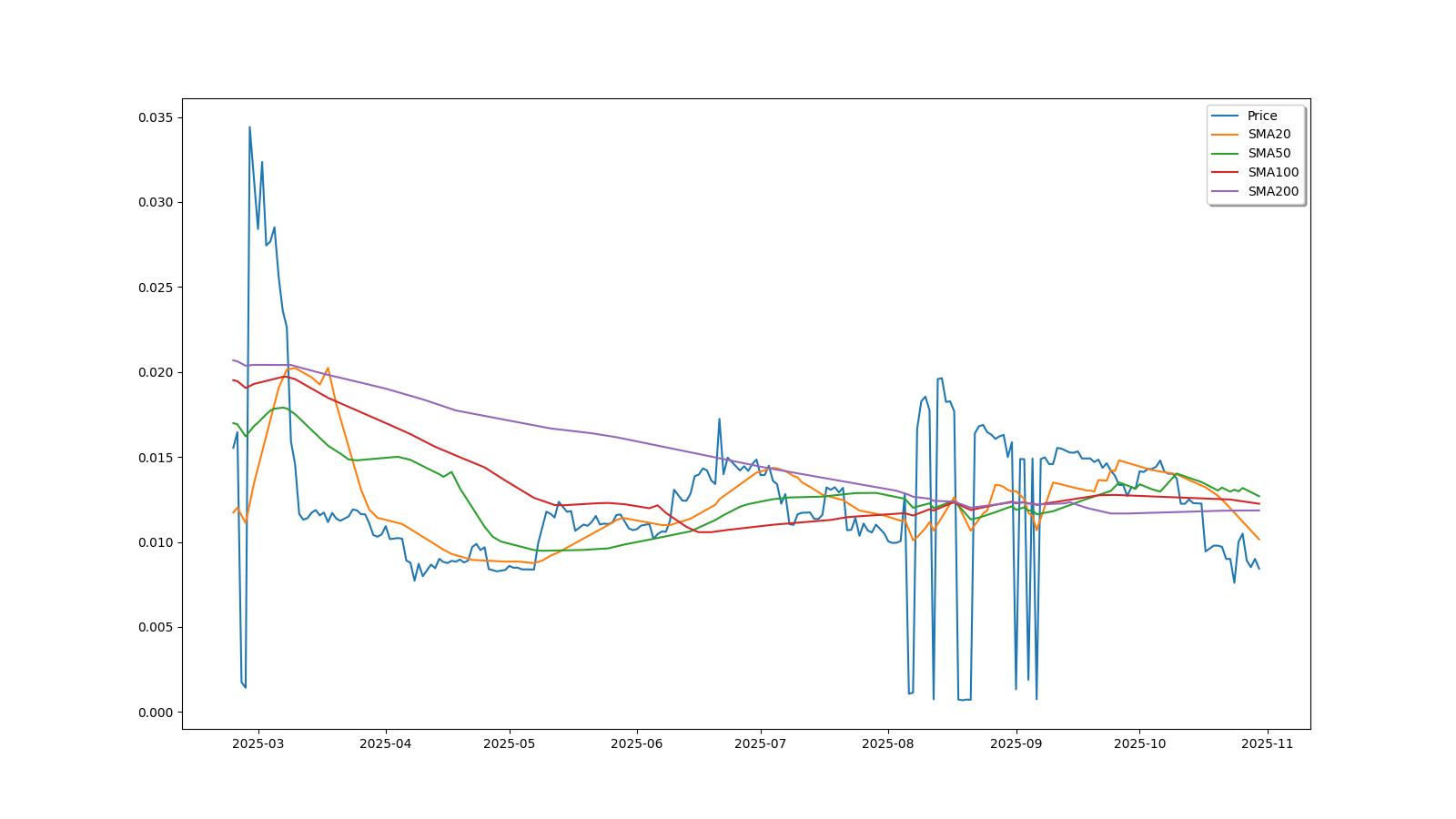 Exeedme Simple Moving Averages