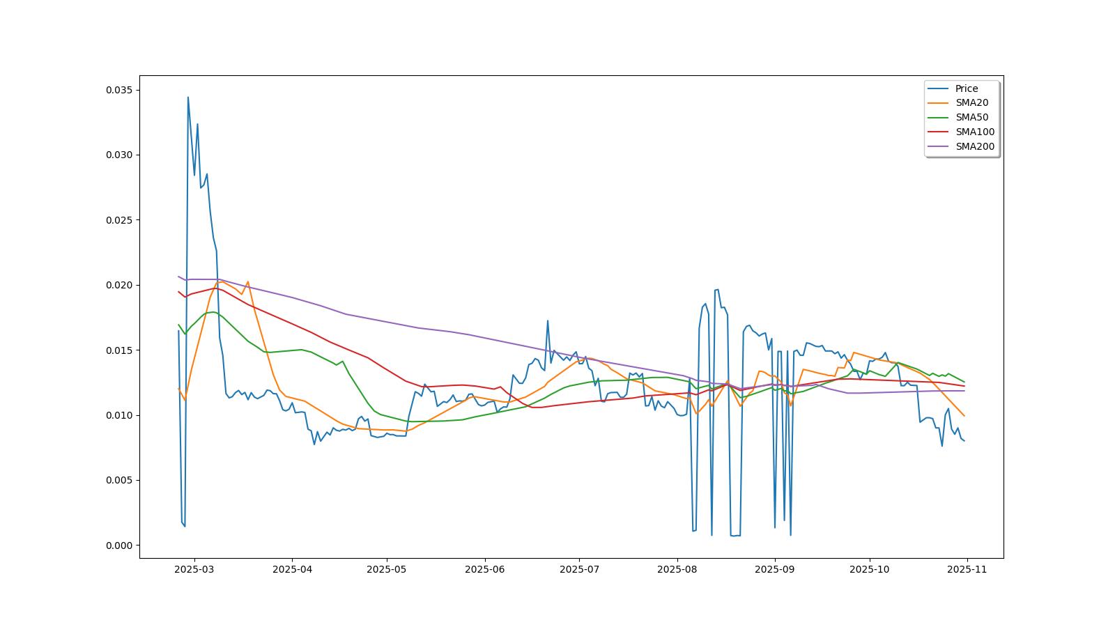Exeedme Simple Moving Averages