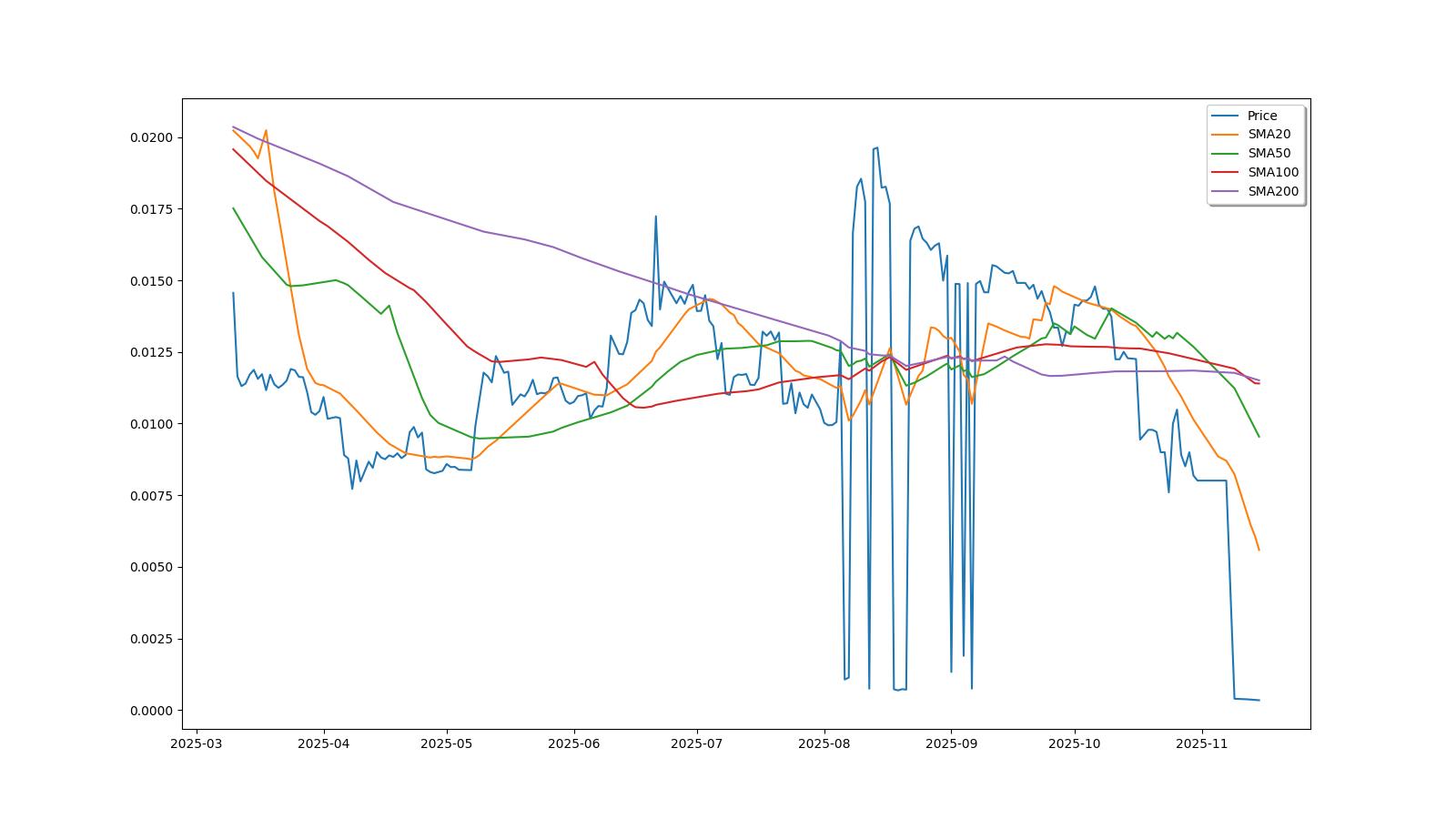 Exeedme Simple Moving Averages