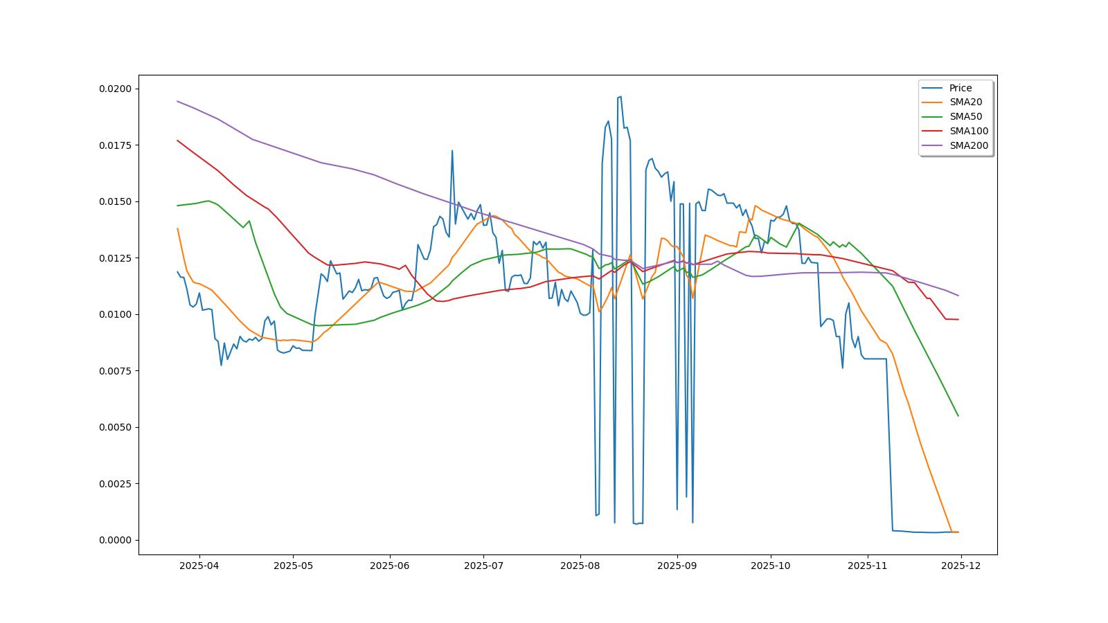 Exeedme Simple Moving Averages