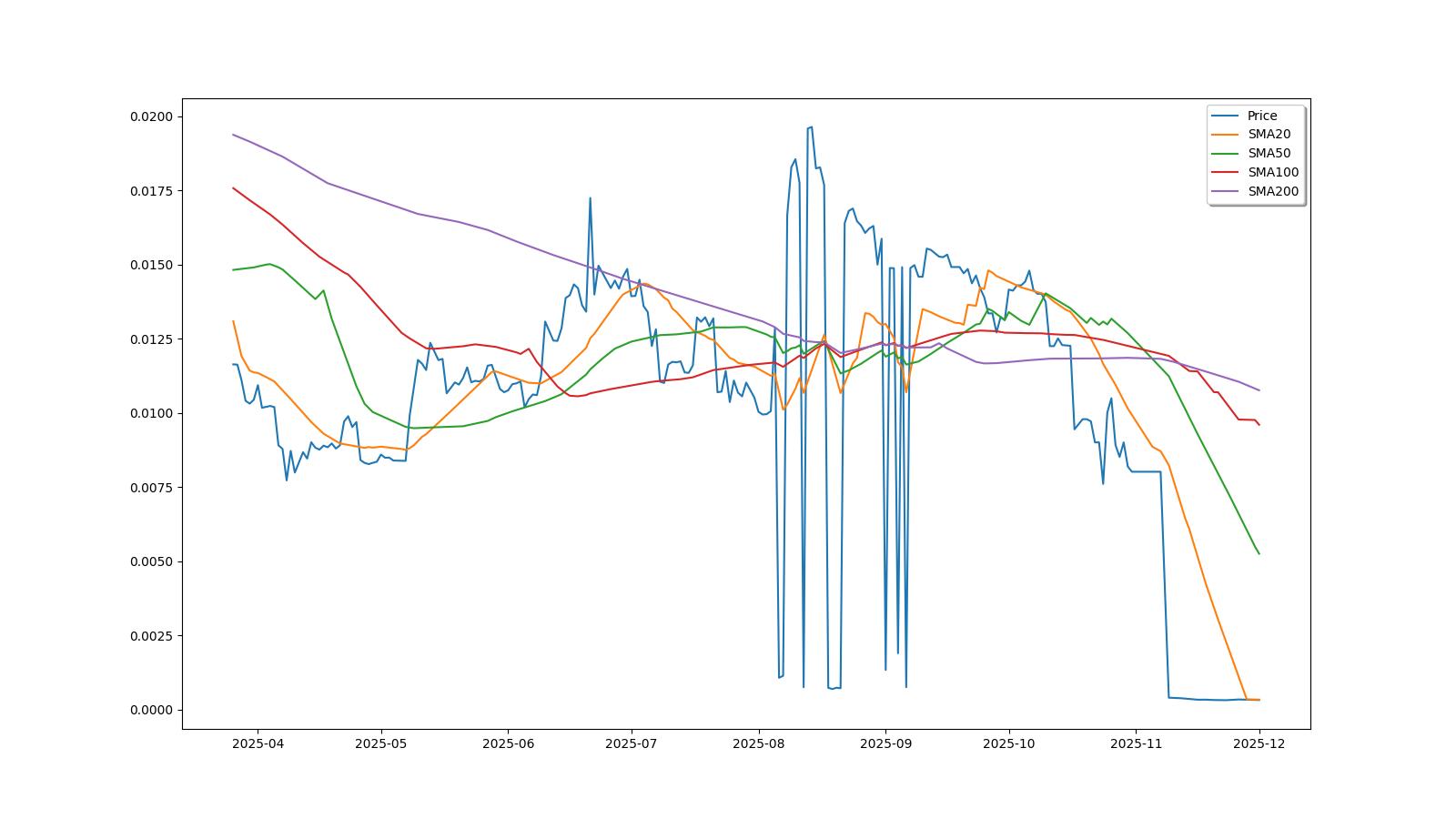 Exeedme Simple Moving Averages
