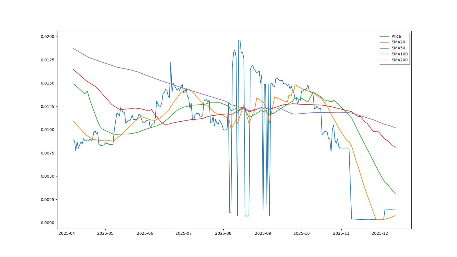 Exeedme Simple Moving Averages