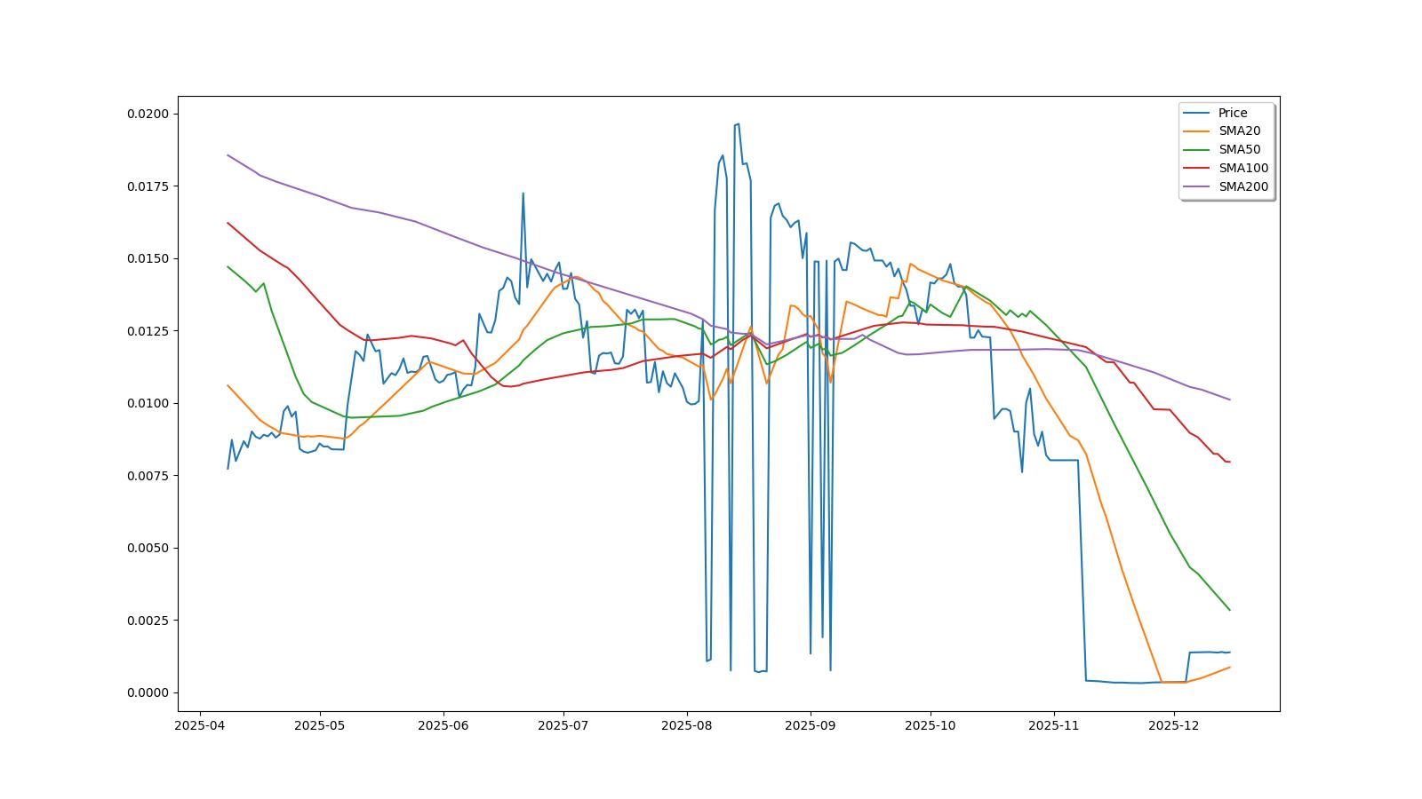 Exeedme Simple Moving Averages