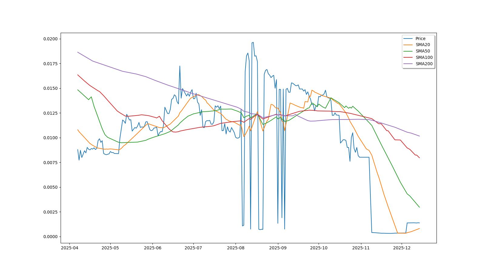 Exeedme Simple Moving Averages