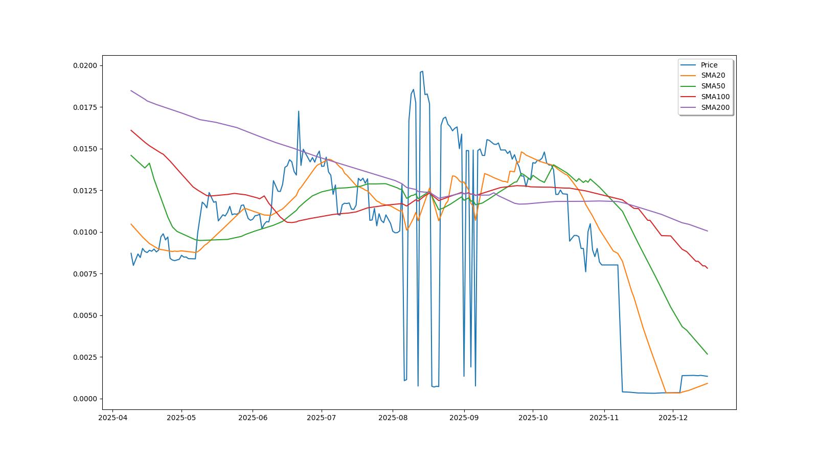 Exeedme Simple Moving Averages