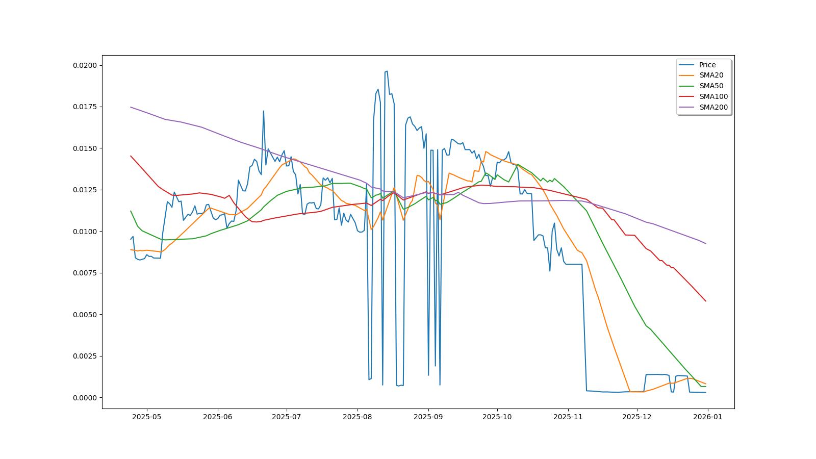 Exeedme Simple Moving Averages
