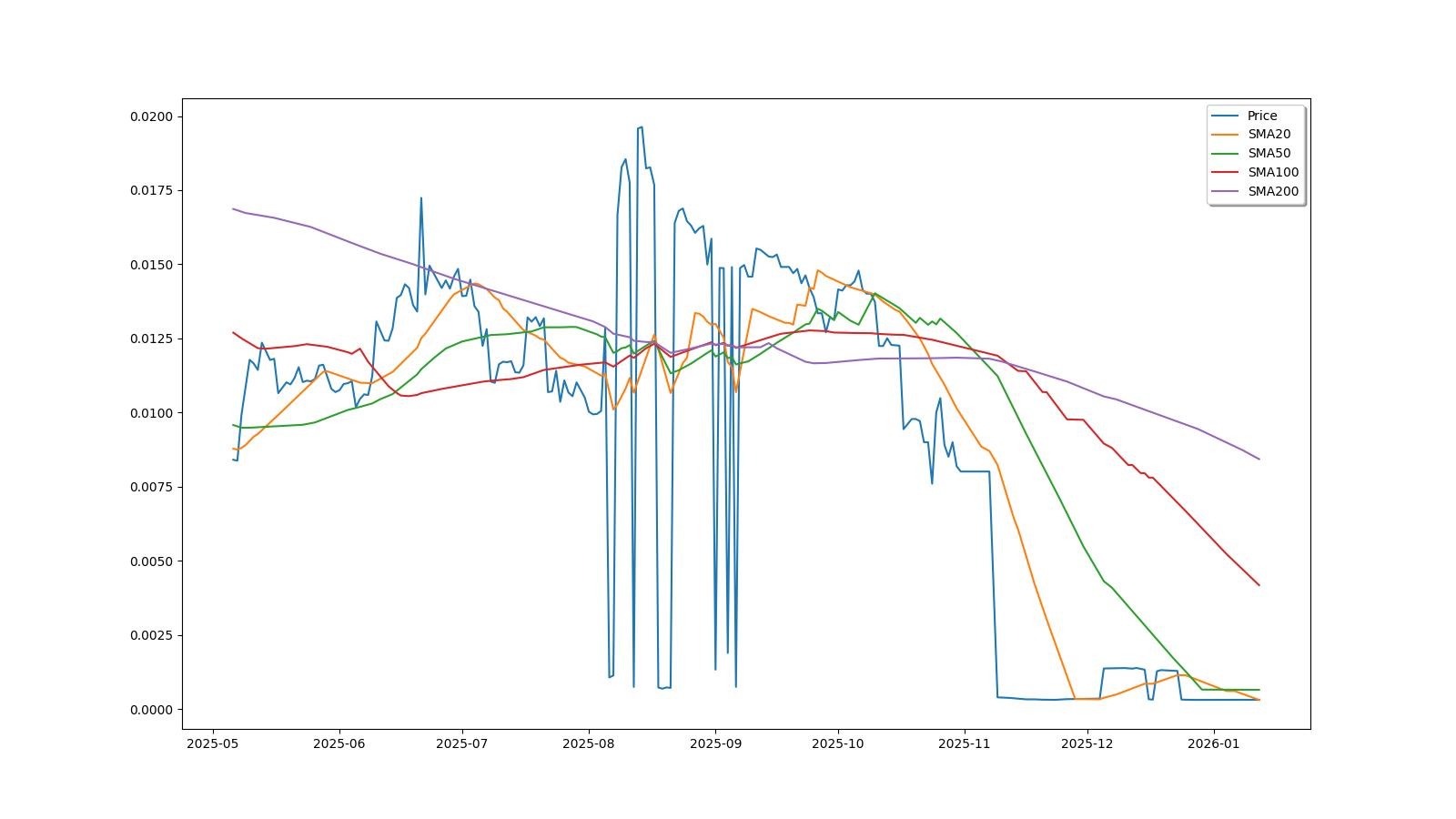 Exeedme Simple Moving Averages