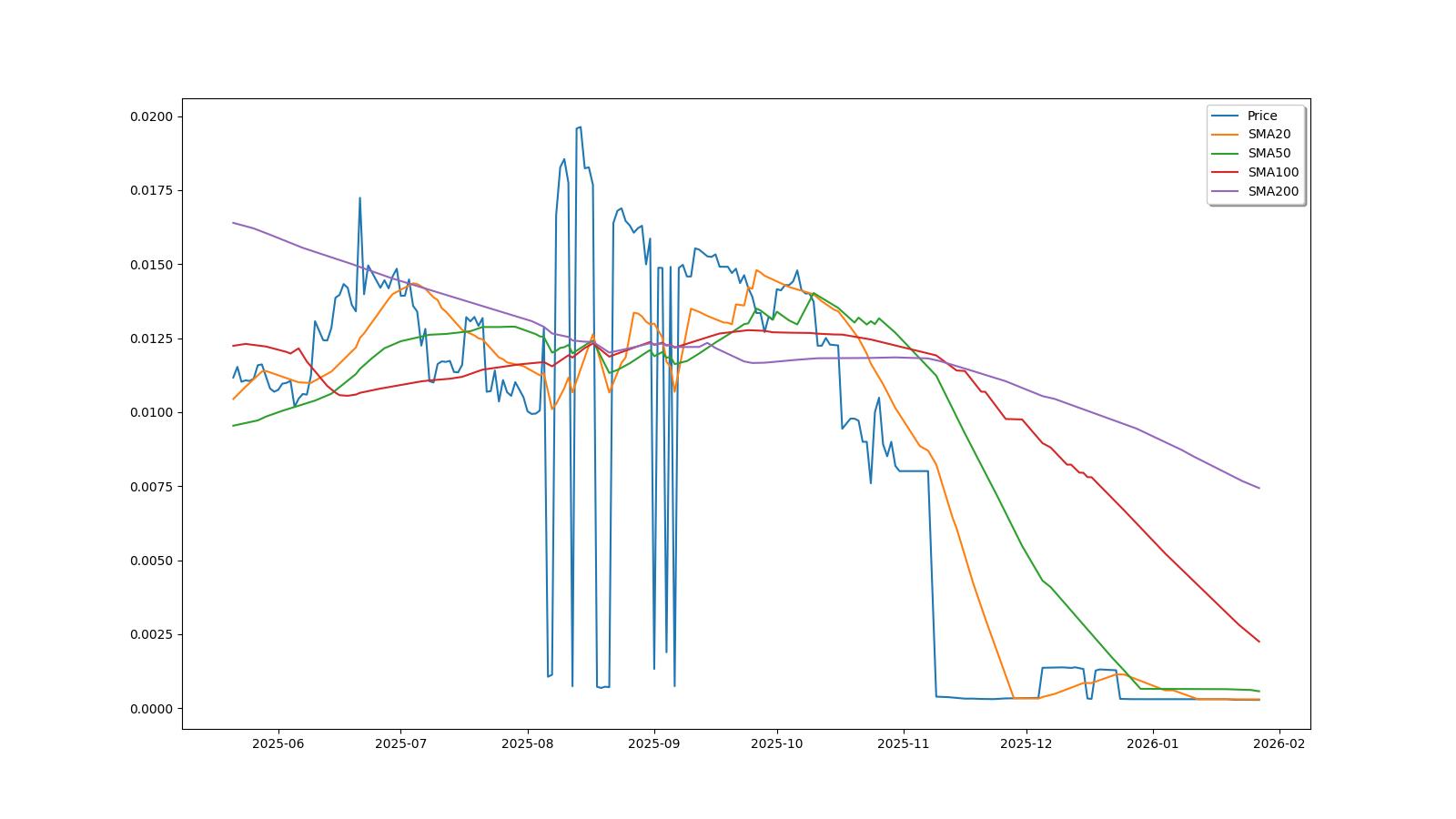 Exeedme Simple Moving Averages