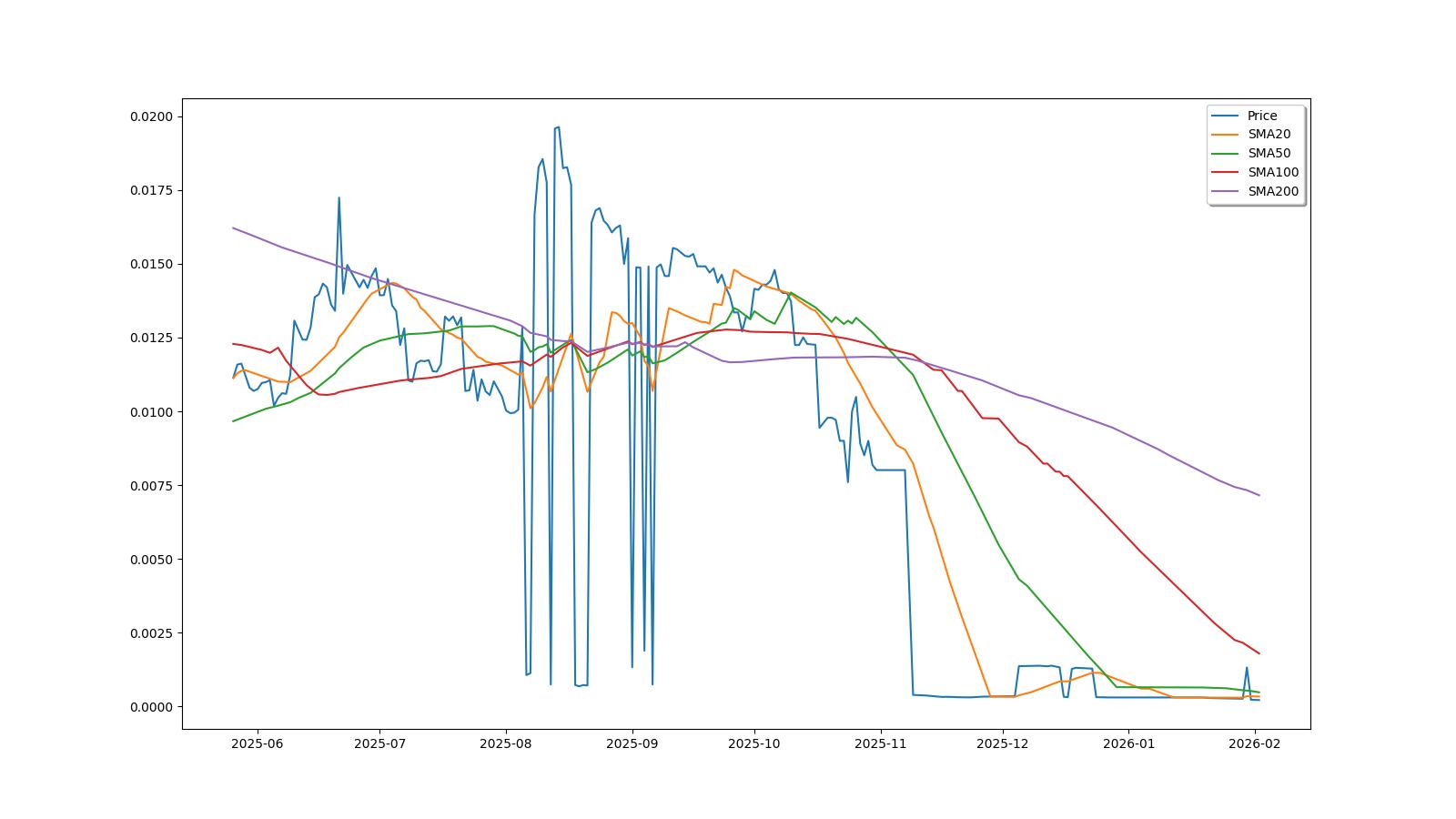 Exeedme Simple Moving Averages