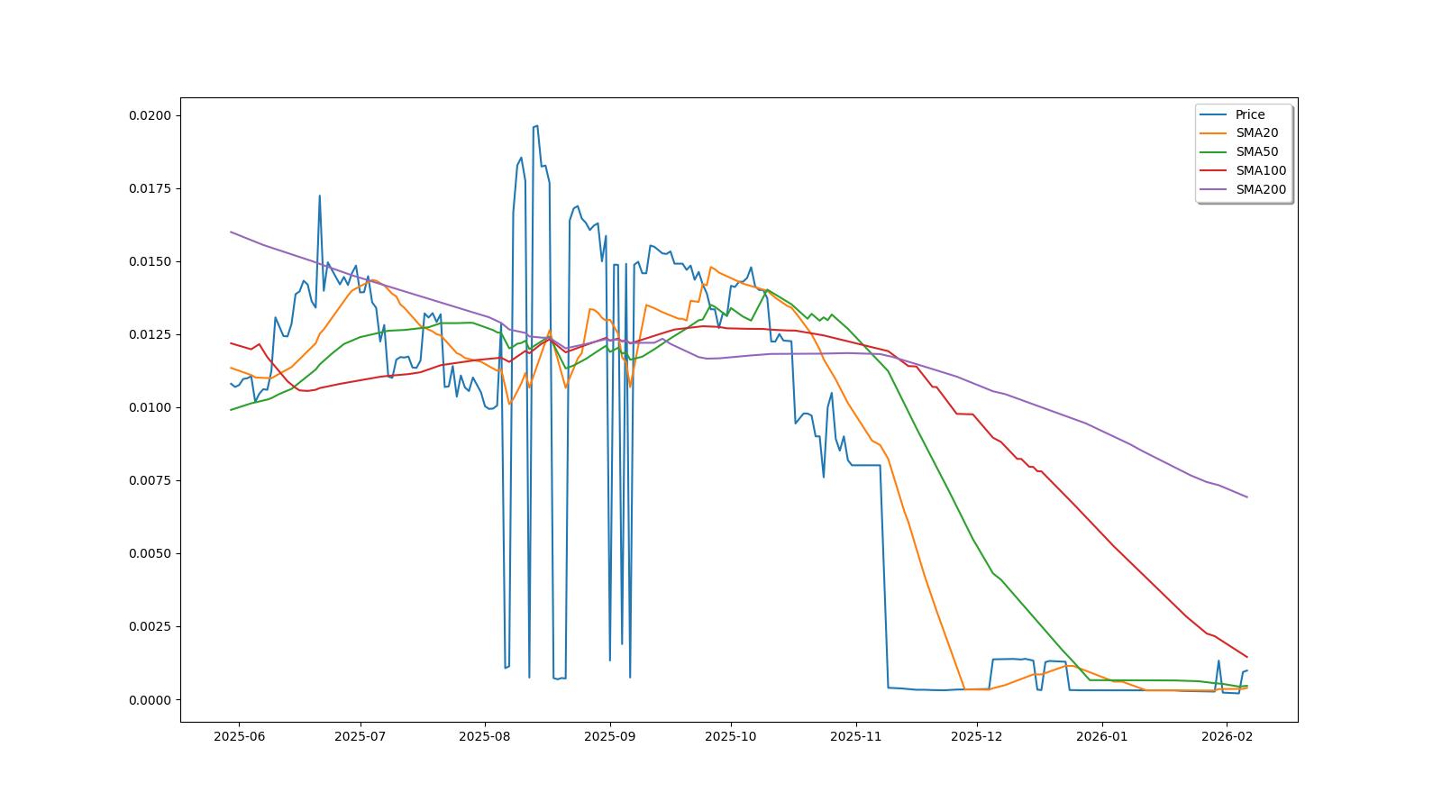 Exeedme Simple Moving Averages
