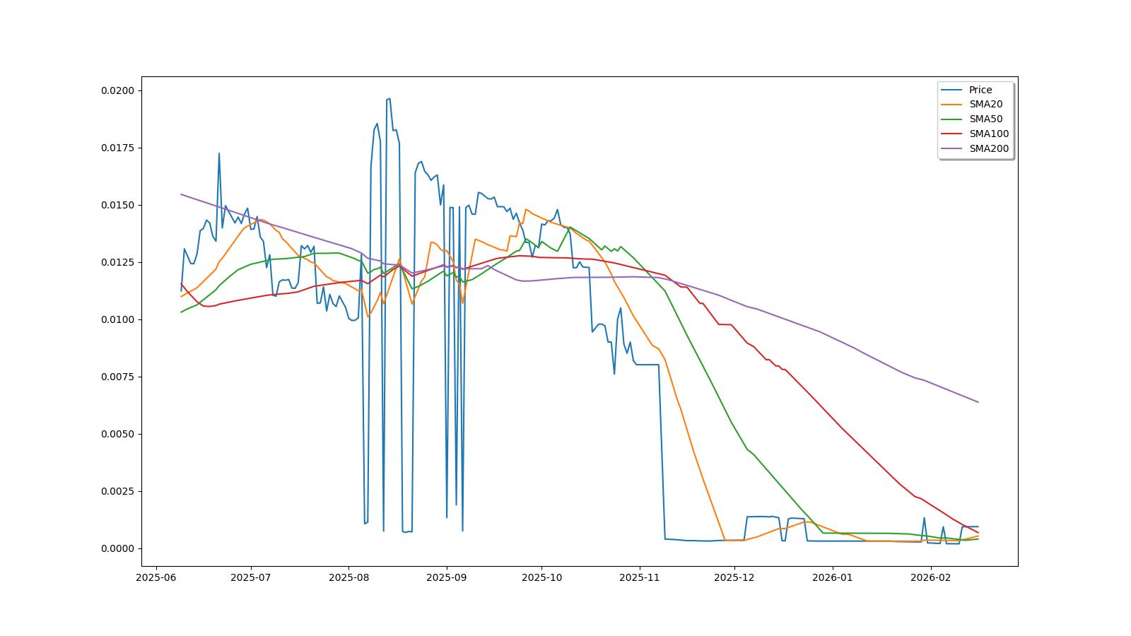 Exeedme Simple Moving Averages