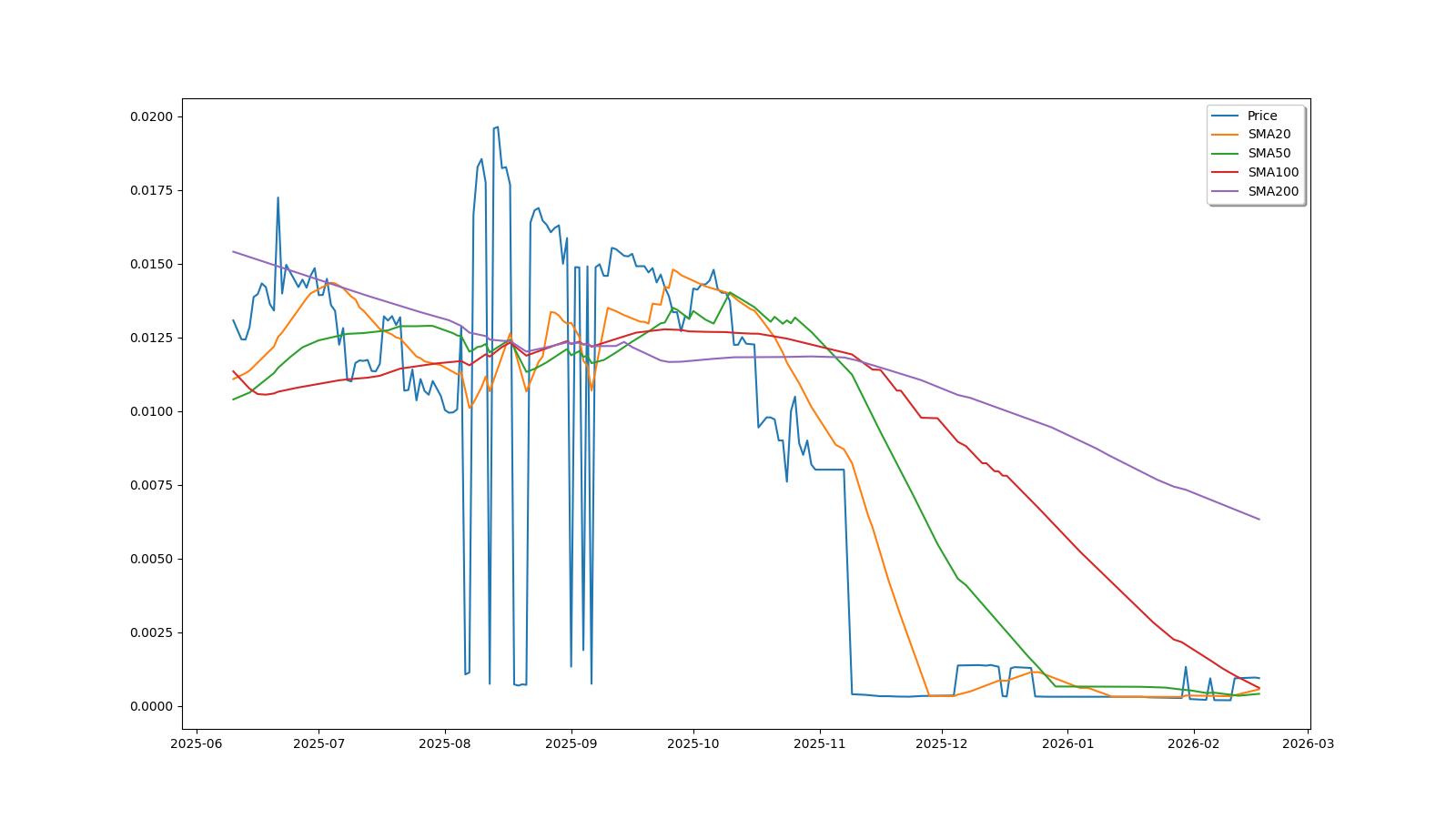 Exeedme Simple Moving Averages
