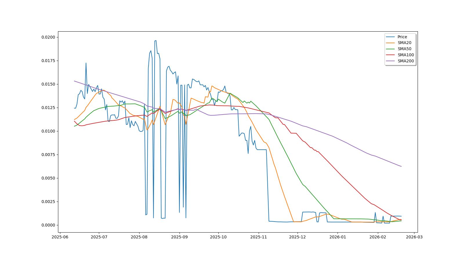 Exeedme Simple Moving Averages