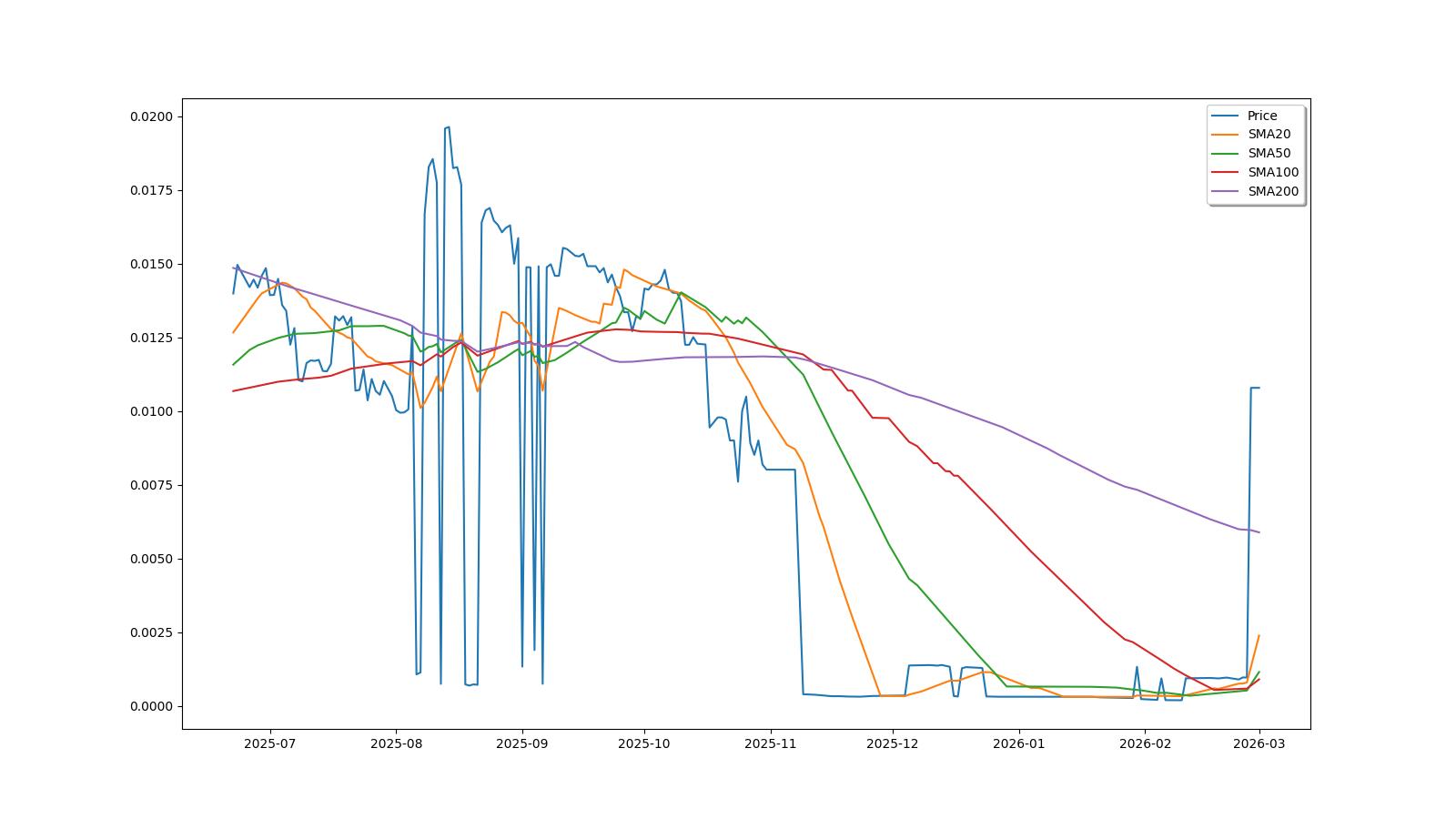 Exeedme Simple Moving Averages